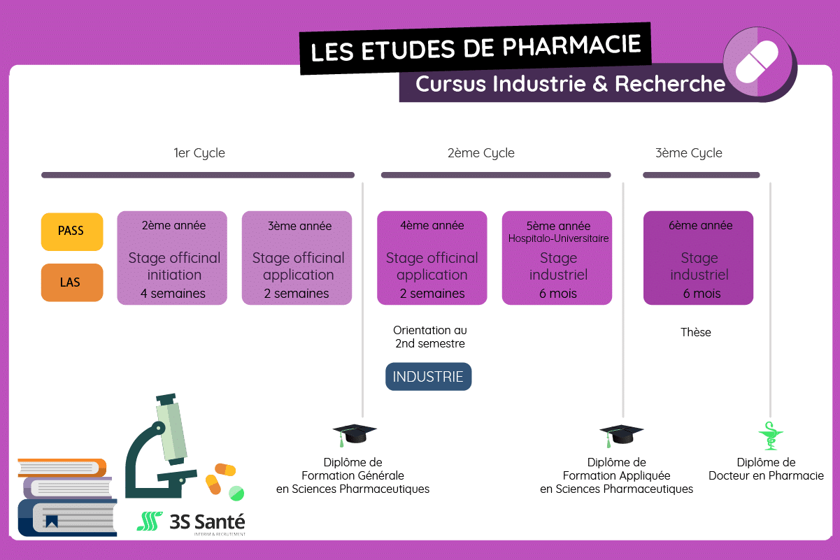 Les études de pharmacie : tout savoir pour bien s'orienter - 3S Santé Les études de pharmacie : tout savoir pour bien s'orienter - 3S Santé