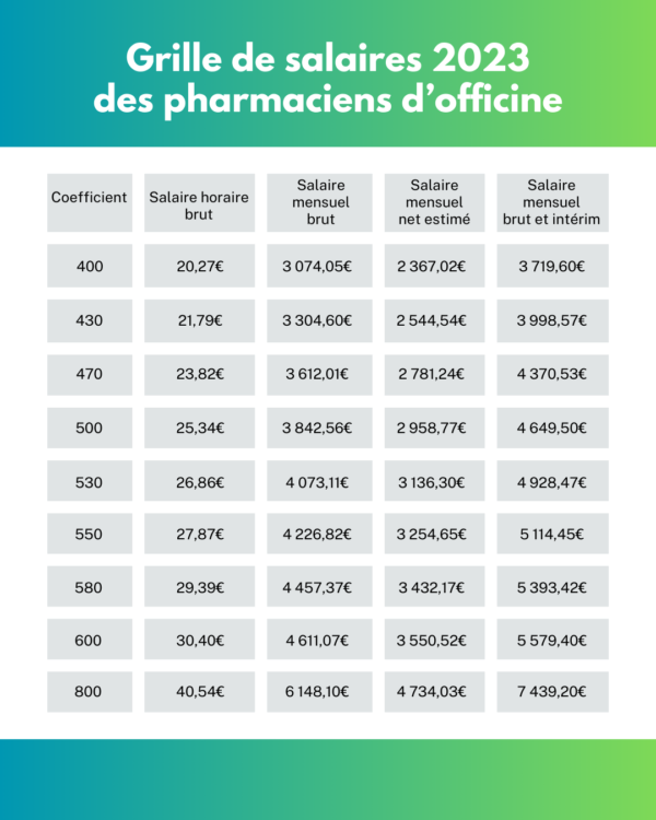 Combien gagne un pharmacien ? Nouvelle grille de salaires 2023 - 3S Santé