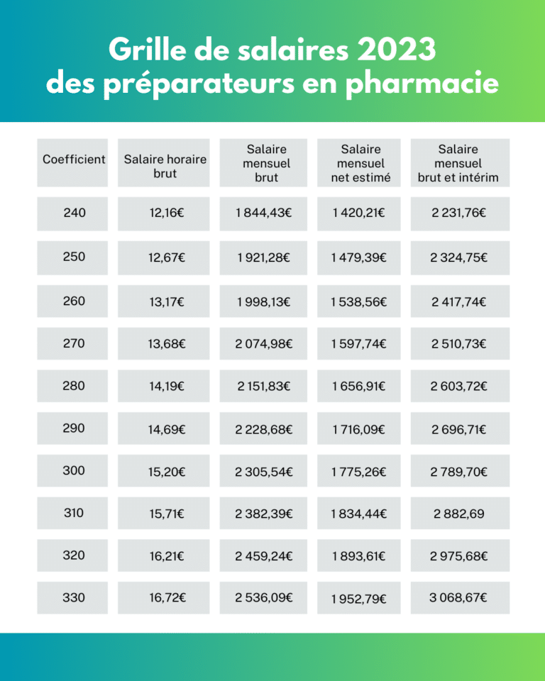 Combien gagne un pharmacien ? Nouvelle grille de salaires 2023 - 3S Santé