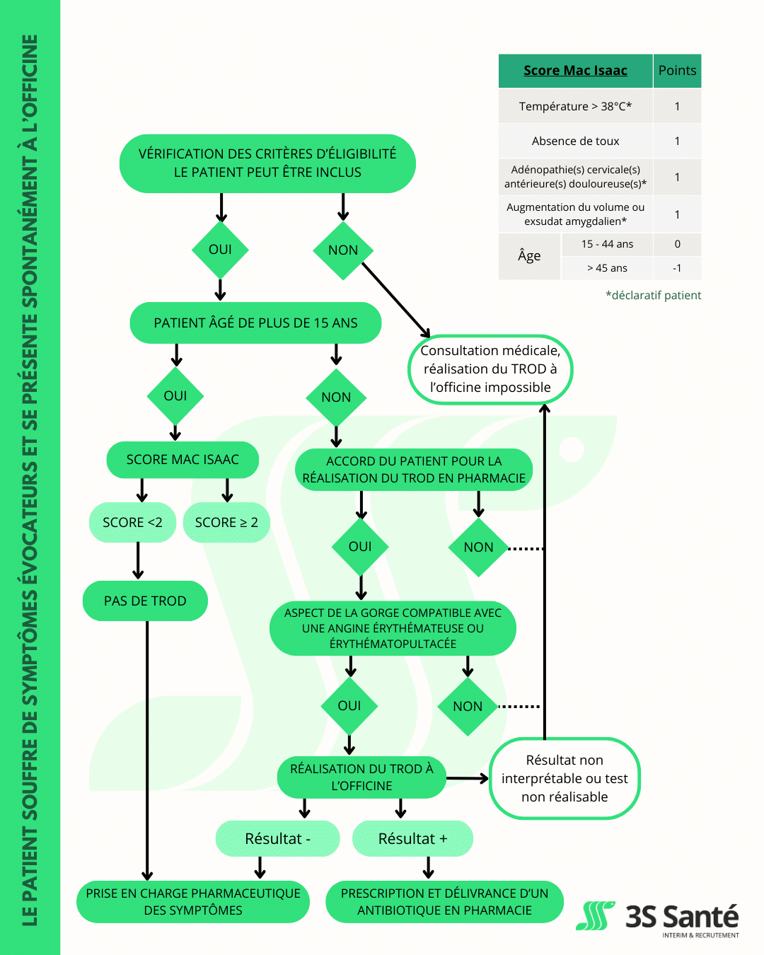 Tout savoir sur le TROD en pharmacie d'officine - 3S Santé