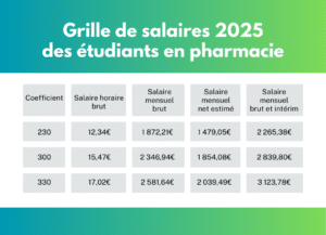 La grille des salaires en pharmacie - édition 2025 : 3S Santé